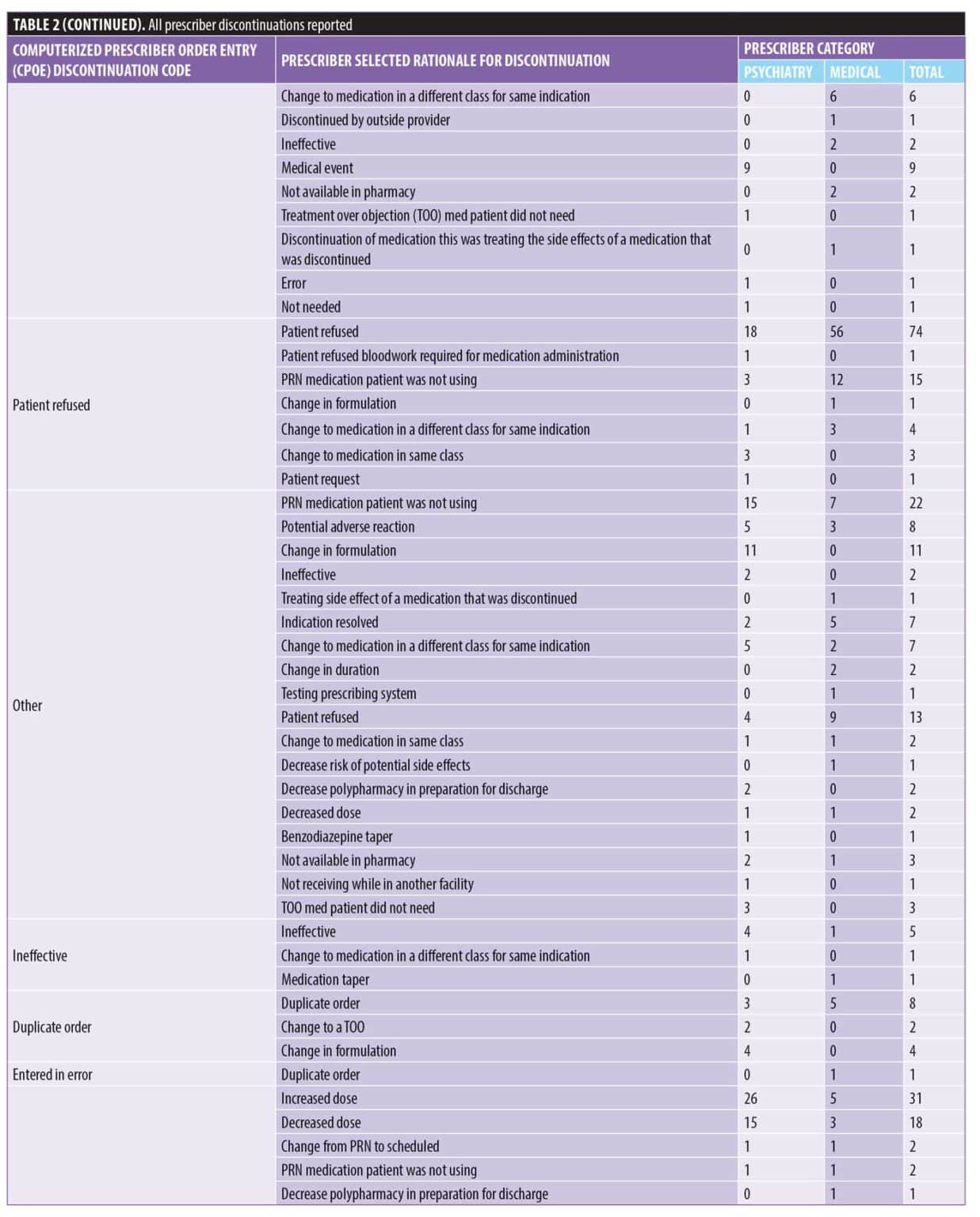 Trends of Adverse Drug Reaction Reports in a Hospitalized Psychiatric ...