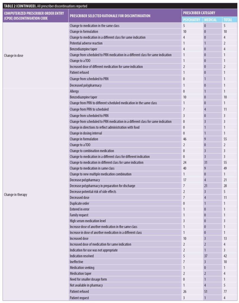 Trends of Adverse Drug Reaction Reports in a Hospitalized Psychiatric ...
