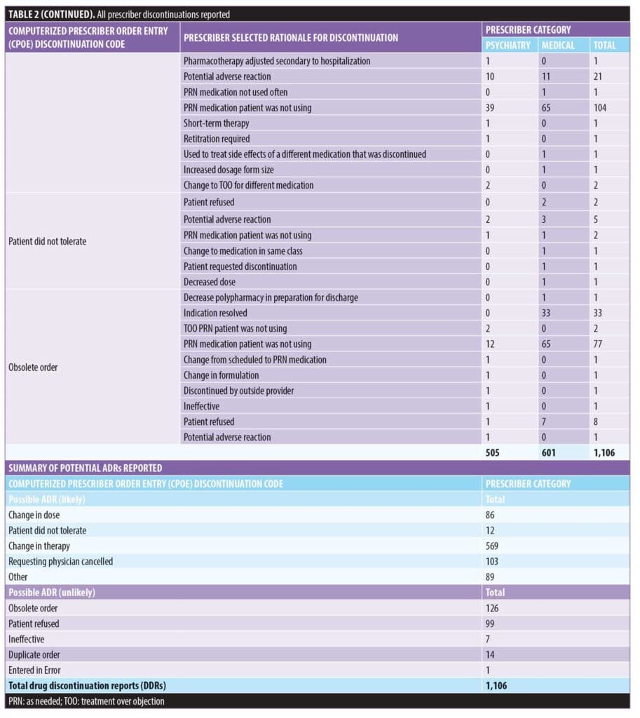 Trends of Adverse Drug Reaction Reports in a Hospitalized Psychiatric ...